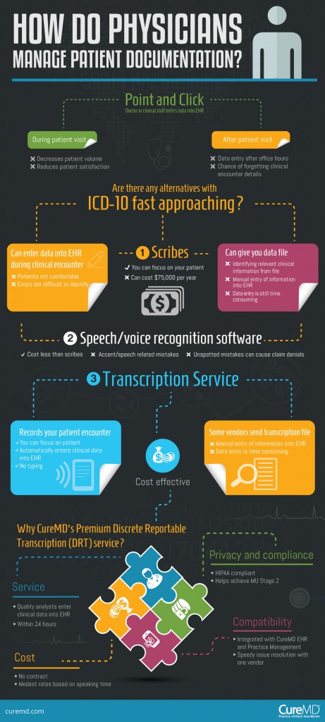 Managing Patient Documentation - CureMD Blog - Practice Smarter