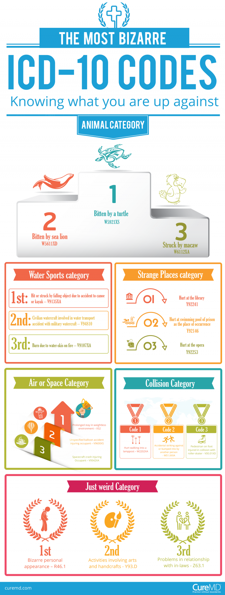 The Most Bizarre ICD-10 Codes (Infographic)