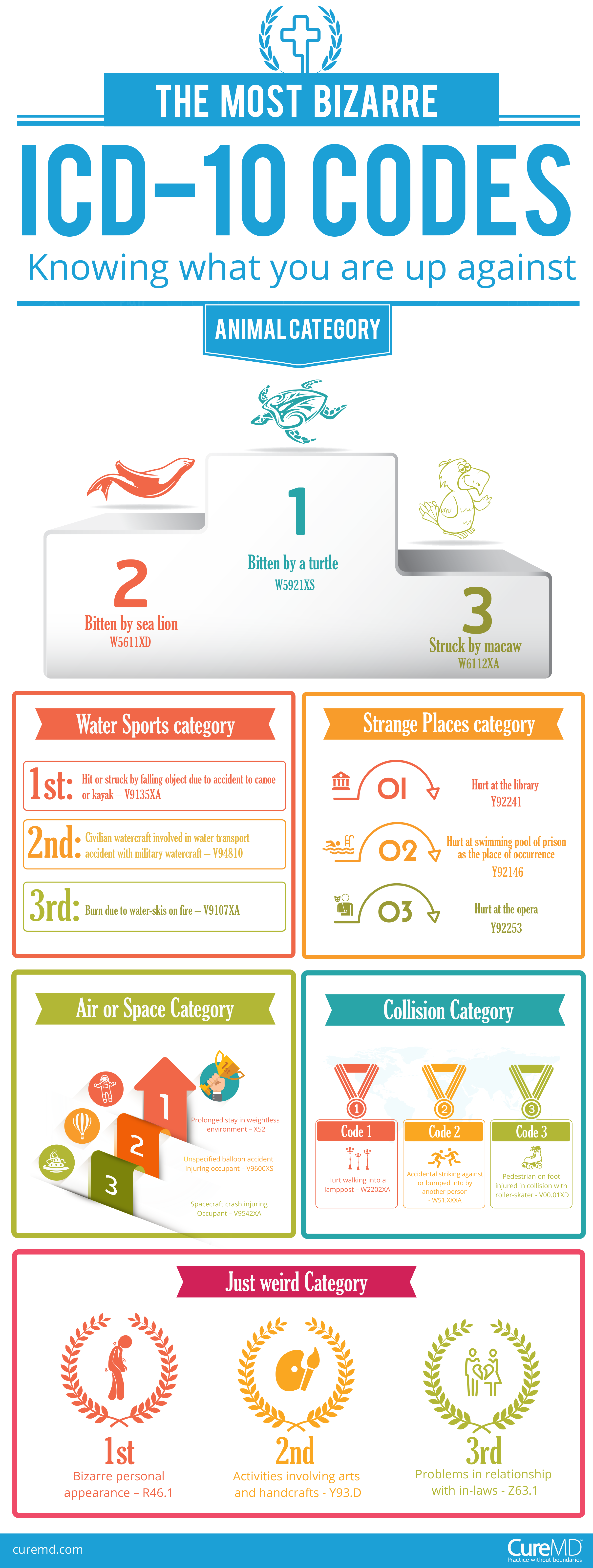 The Most Bizarre ICD 10 Codes Infographic CureMD Blog Practice