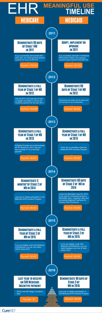 EHR Meaningful Use Timeline [Infographic] - CureMD Blog - Practice Smarter