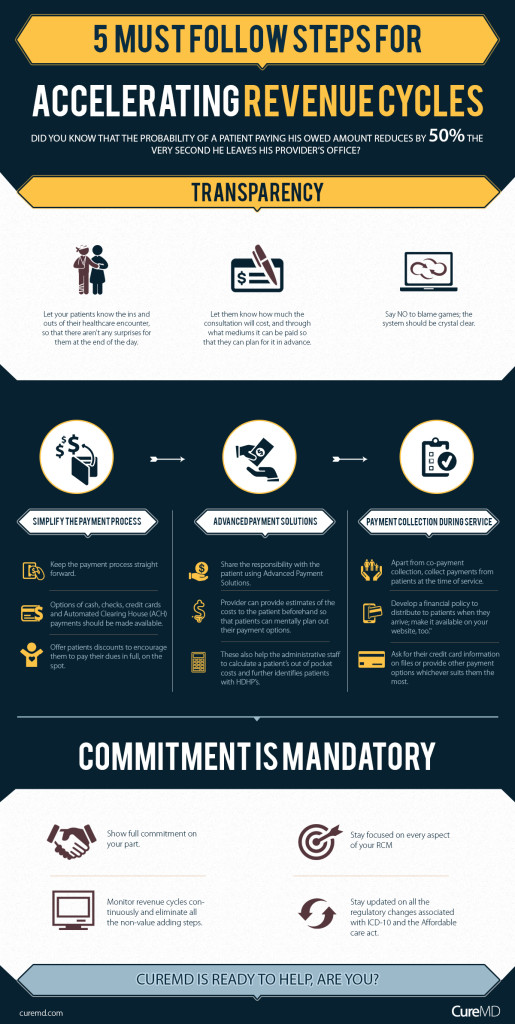 5 Must Follow Steps for Accelerating Revenue Cycles - CureMD Blog ...